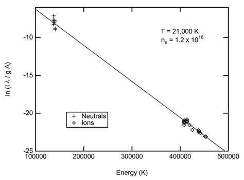 The Saha Boltzmann Plot For N Lines At A Delay Of 0 35 µs During Lpp Download Scientific