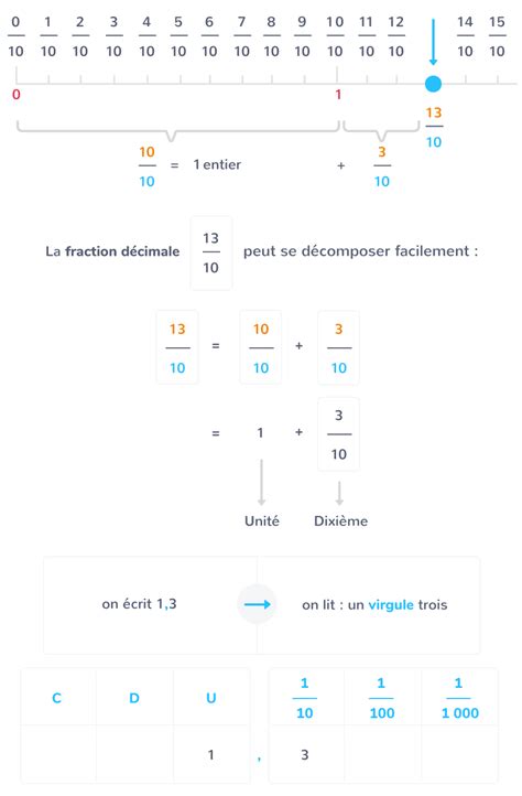 Passer Dune Fraction Décimale à Un Nombre Décimal Cm2 Cours Mathématiques Kartable