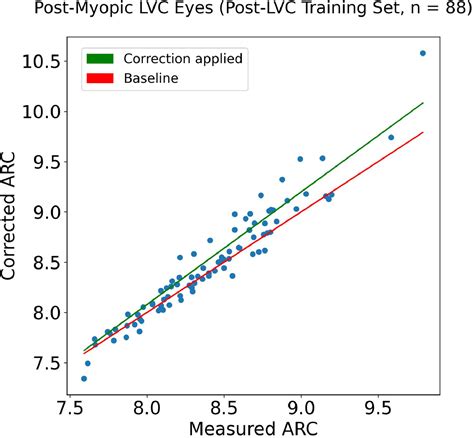 The Development Of A Thick Lens Postmyopic Laser Vision Correction