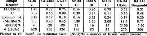 Nuclear Parameters Of The Various Reactors Download Scientific Diagram