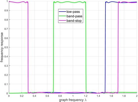 Graph Frequency Responses Versus The Graph Frequency Of The Low Pass Download Scientific