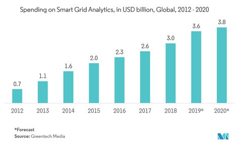 High Performance Data Analytics Market Size Share 2022 27