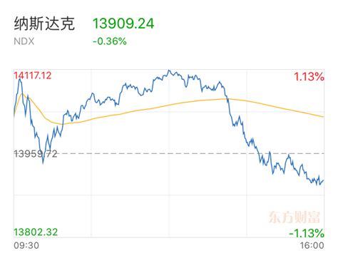 美股高开低走，全球资本市场都存在不确定性，短期信心还需巩固，继续等待真金白银利好出台并兑现财富号东方财富网