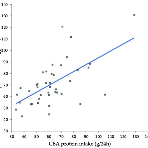 Clinical And Laboratory Parameters Before And After Dialysis