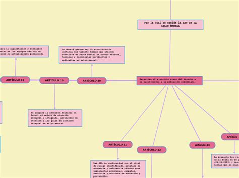 Ley 1616 De 2013 Mind Map