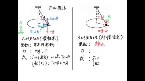 例題 非慣性系、慣性系 円運動 Youtube
