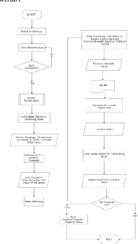 Figure 1 From Application Of Lora Technology In Et Based Irrigation Of Village Parks Semantic