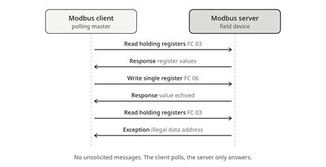 Modbus Defence Blues