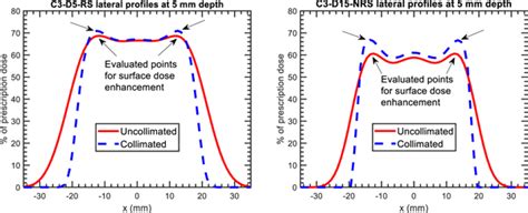 Dosimetric Delivery Validation Of Dynamically Collimated Pencil Beam Scanning Proton Therapy Pmc