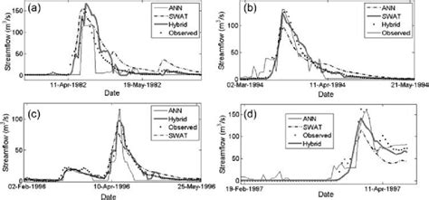Simulated Streamflow Of Swat Ann And Hybrid Swat Ann Models For The Download Scientific