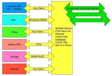 Liqid Goes Fabric Happy For Composability Blocks And Files