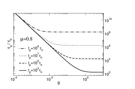 Dephasing Time τ φ In The Symmetric Model As A Function Of G For µ