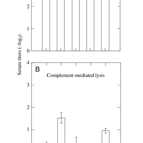 A Natural Antibody Levels And B Complement Mediated Lysis In Five