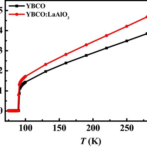 Xrd Patterns Of Ybco Samples Deposited In Mixture Atmosphere Of Download Scientific Diagram