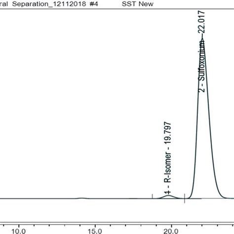 Chromatogram Of System Suitability Solution Download Scientific Diagram