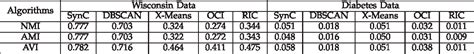 Table 2 From Synchronization Inspired Partitioning And Hierarchical Clustering Semantic Scholar
