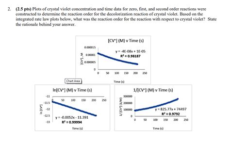 Solved 2 2 5 Pts Plots Of Crystal Violet Concentration