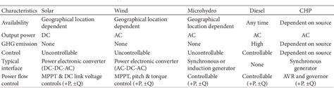 Figure 1 From A Review Of Existing Microgrid Architectures Semantic Scholar