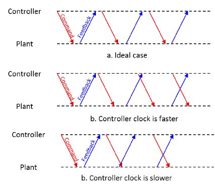 Problem Of Clock Synchronization Download Scientific Diagram