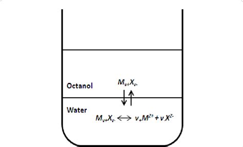 Partitioning Of An Organic Salt Between Octanol And Water Download