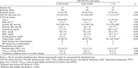 Peripheral Vasodilation Is Reduced During Exercise In Perime Menopause