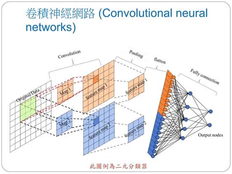 Convolutional Neural Networks Cnn — 卷積神經網路的前世今生 Pptx Artificial Intelligence Technology