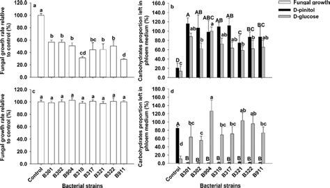 Effects Of The Most Frequently Isolated Bacterial Strains On The Growth