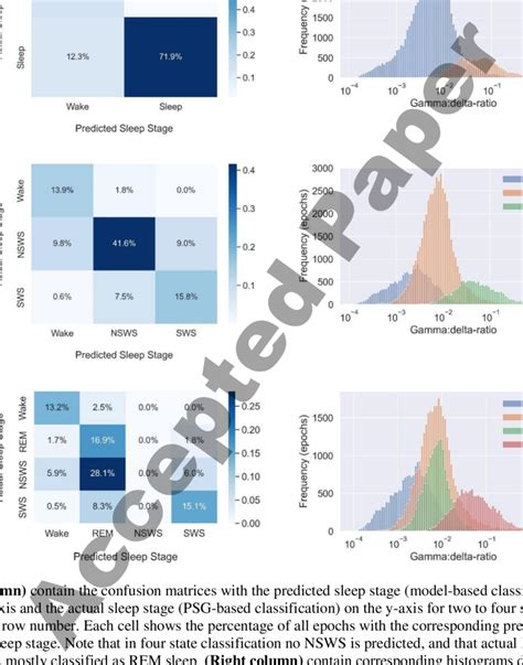 Comparison Of Model Based And Psg Based Sleep Classification With Download Scientific Diagram