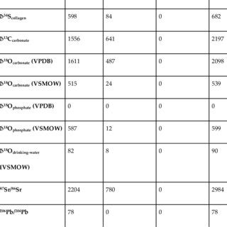 Number of isotopic measurements collected in Isotòpia according to each Download Scientific
