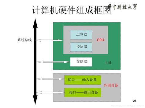 计算机原理学习笔记 计算机内存储器开始采用半导体 csdn博客