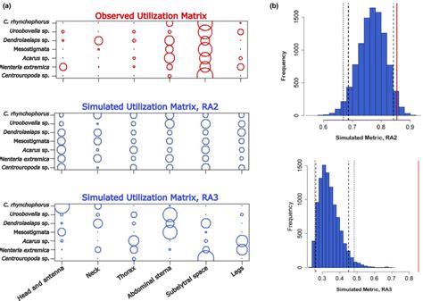 Null Model Analysis Of Phoretic Niche Overlap In Red Palm Download Scientific Diagram