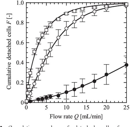 Figure 2 From Effect Of Extracellular Polymeric Substance On The Adhesive Forces Between