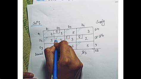 Linear Programming Transportation Problem Row Minima Method Youtube
