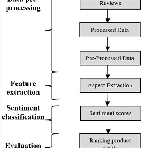 Sentiment Analysis Process Flow [2] [4] [15] Download Scientific Diagram