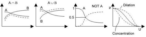 3 Operations With Two Fuzzy Sets A And B NFS2005 Download Scientific Diagram