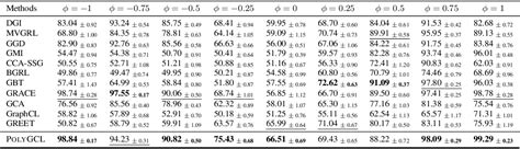 Table 1 From Polygcl Graph Contrastive Learning Via Learnable Spectral