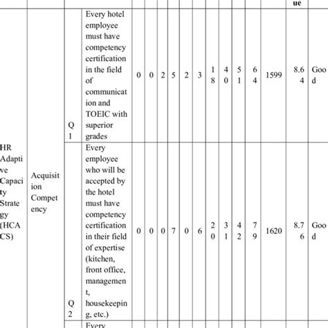 Descriptive Hr Adaptive Capacity Strategy Variable X2 Download Scientific Diagram