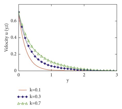 Velocity Profile For Different Values Of Porosity Parameter κ Download Scientific Diagram