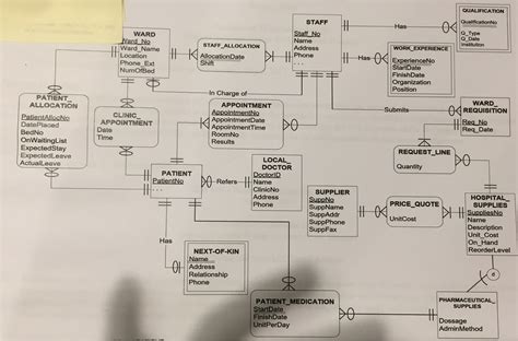 [solved] develop a relational schema from the conceptual data model attached course hero