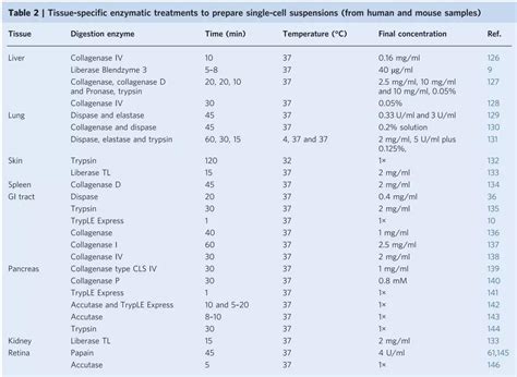 来自《nature Protocols》的单细胞转录组研究样本准备指南 上海生物芯片有限公司