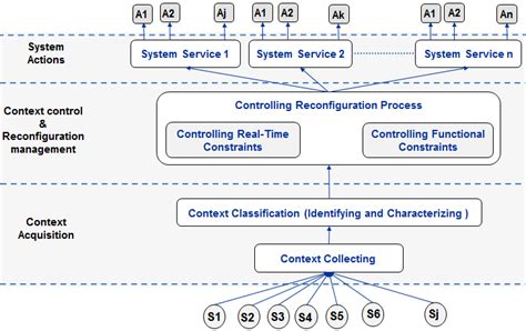 A Generic Structure Of The Context Aware Real Time Systems Download