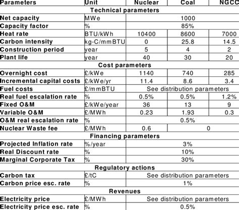Cost And Technical Parameters Download Table