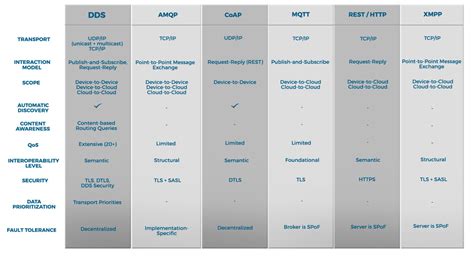 constrained application protocol