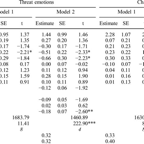 Multilevel Estimates For Models Predicting Psychological Detachment And Download Table