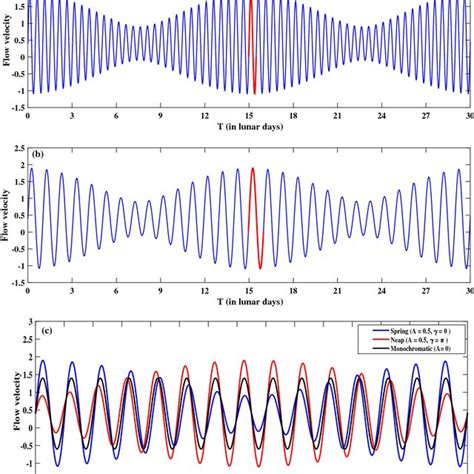 Long Time Concentration Levels At The Shoreline For Effluent Discharges