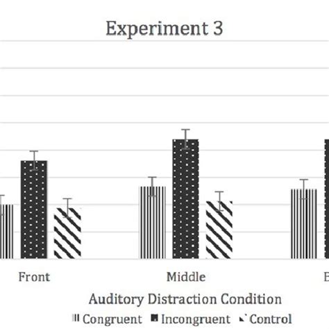 Facilitation And Interference Scores For Experiment 1 Error Bars