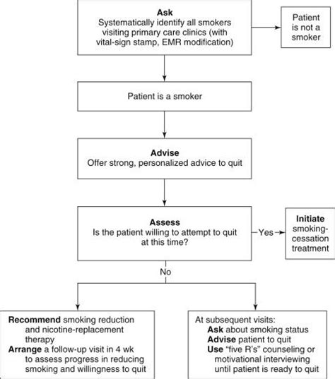 Smoking Cessation Clinical Tree