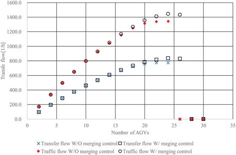 The Effects Of The Merging Control Based On The Model Download Scientific Diagram