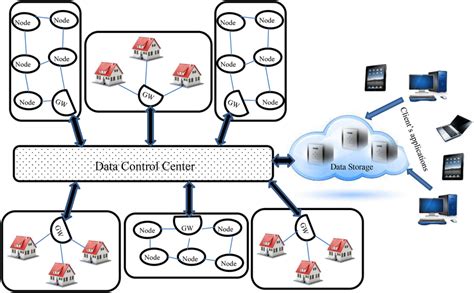 Cloud‐based Cyber‐physical System Architecture Download Scientific Diagram