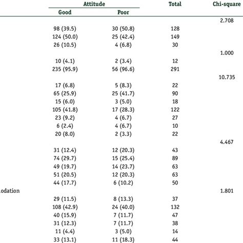 Relationship Between Socio Demographic Variables And Their Attitude